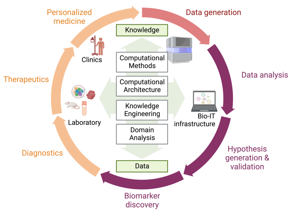 Bioinformatics | RBCT